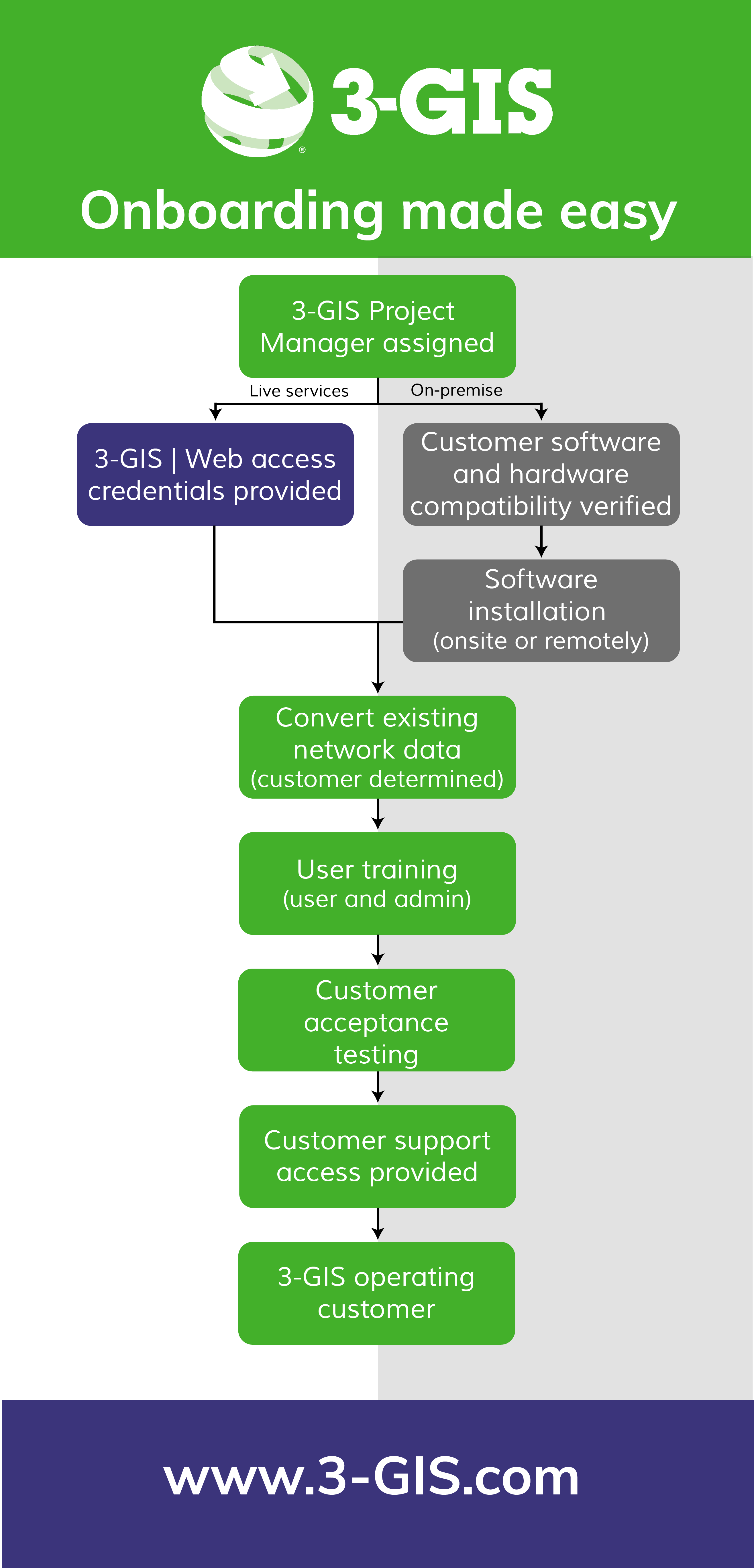Downloadable resources to inform your fiber strategy | 3-GIS